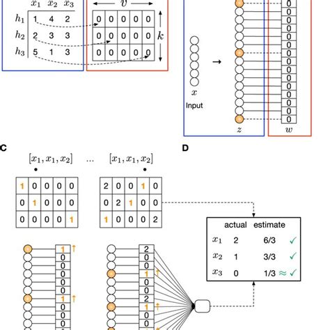 Performance Of The Neural Count Sketch Hebbian Model In Each Panel Download Scientific