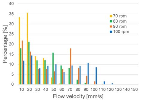 Histogram Of Flow Velocity At The Center Of The Dish During Shaking At