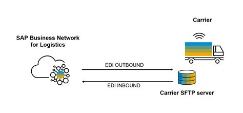 Start Testing Integration With Sap Business Networ Sap Community