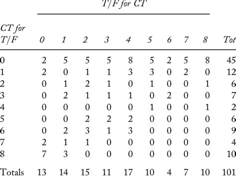 Development Dataset Numbers Of Subjects Making Each Number Of The Two
