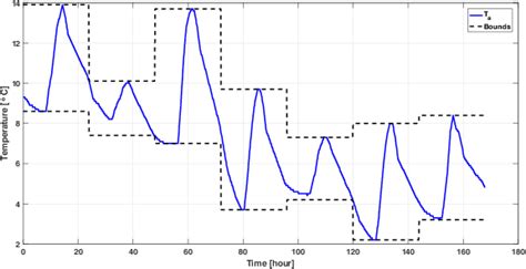 Figure 1 From Approximate Closed Loop Minimax Mpc For Climate Control In Buildings In Presence
