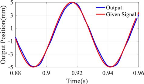 Figure 1 From Design And Analysis Of Novel Linear Oscillating Loading System Semantic Scholar