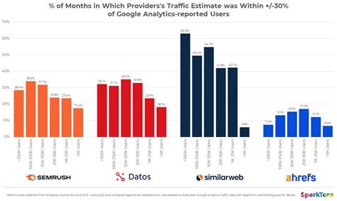 Top 10 Tools To Check The Traffic Of Any Website