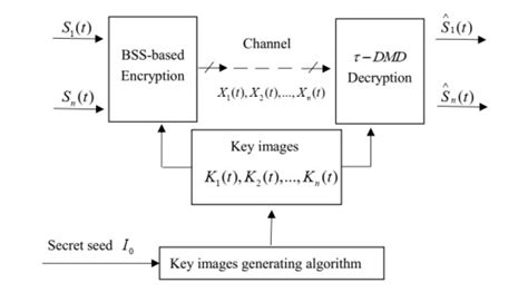 Dynamic Mode Decomposition For Blindly Separating Mixed Signals And