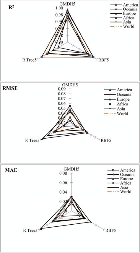 Comparison Of Model Results For Estimating Interaction Of Download Scientific Diagram