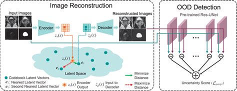 Figure 1 From Detecting Out Of Distribution Via An Unsupervised