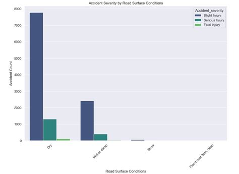 Shreyash Verma On Linkedin Datascience Trafficanalysis Roadsafety