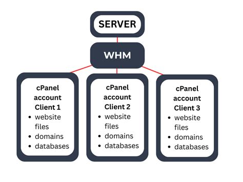 What Is Cpanel Complete Beginners Guide To Cpanel