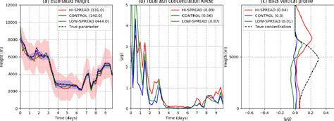 Figure 9 From Volcanic Ash Forecast Using Ensemble Based Data Assimilation An Ensemble
