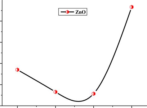 Variation Of Urbach Energy With Different Substrate Temperatures