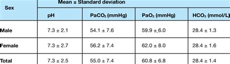 Arterial Blood Gas Analysis Of Patients With Acute Exacerbation Of Copd
