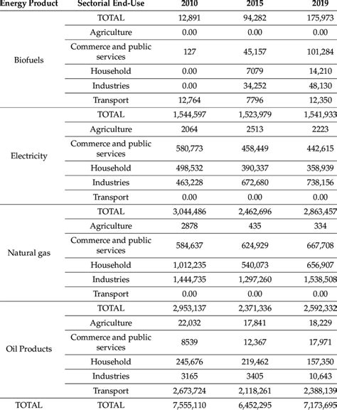 Final Energy Consumption By Year Sector And Energy Product Units Download Scientific