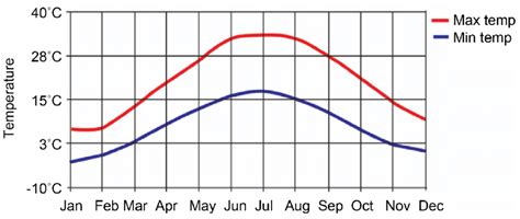 Average Minimum And Maximum Temperature During The Year Download