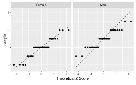 Solved The Following Code Produces The QQ Plot For Our Chegg