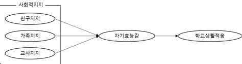 논문통계분석 2편 탐색적요인분석 Spss 설정 방법 설명주성분분석 공통요인분석논문통계강의