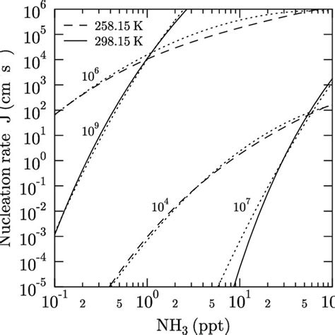 temperature dependence of nucleation rate ammonia mixing ratio in