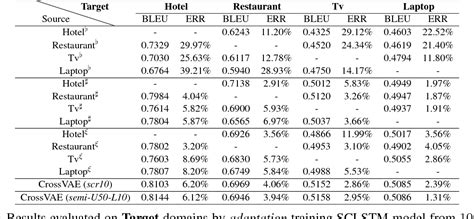 Dual Latent Variable Model For Low Resource Natural Language Generation In Dialogue Systems