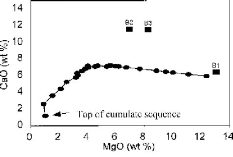 Binary Variation Diagram Illustrating The Method By Which The