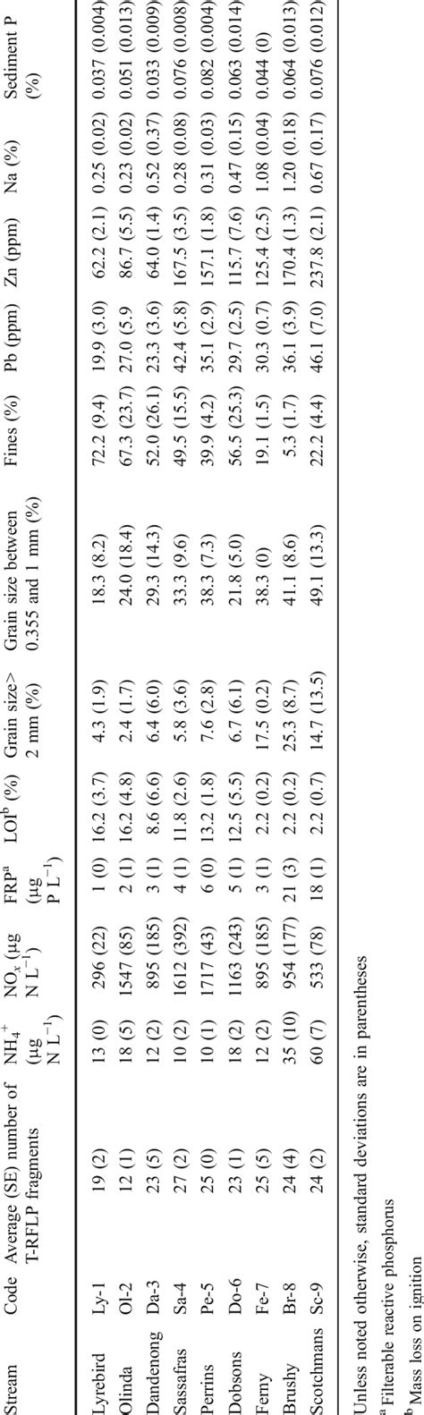 Terminal Restriction Fragments And The Average And Variability Of Download Table