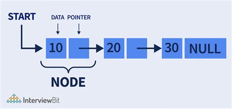 Top Application Of Linked List Data Structure Interviewbit