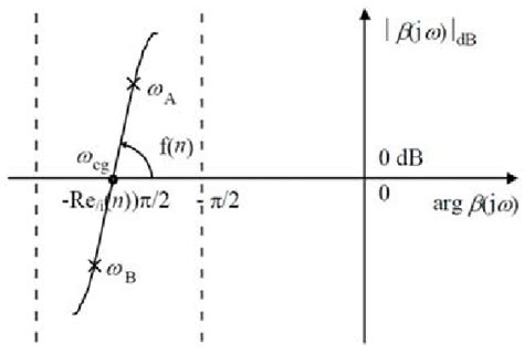 Open Loop Behavior In The Black Nichols Diagram Download Scientific Diagram