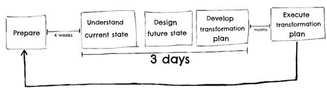 Book Notes Value Stream Mapping