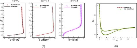 Figure 17 From Fast Simulation Of Airfoil Flow Field Via Deep Neural Network Semantic Scholar