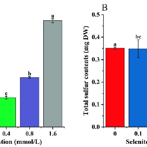 total selenium a and sulfur b content in the heads of cabbage under