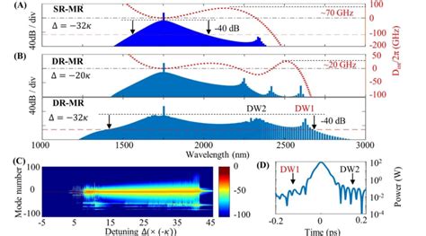Dispersion Profiles Of The Drms With Structural Parameters Varying At