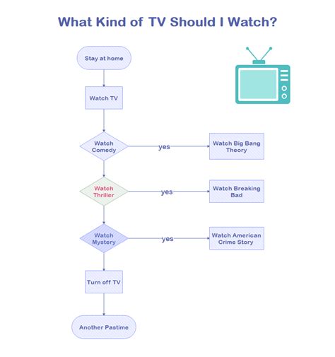Flowchart Exercises Elementary Flowcharts Knock Flowchart Ch