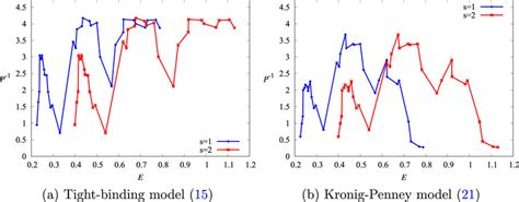 inverse of the ipr p⁻¹ versus energy e in {{ rm{cm}}} { 2} for the