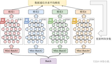 分布式深度学习中的数据并行和模型并行