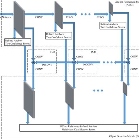 Detnet Structure The Diagram Shows The Basic Building Block Of Resnet