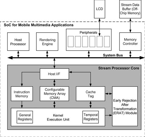 System Architecture And Stream Processor Architecture Download
