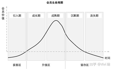 会员生命周期模型，「新」会员运营的指针 知乎