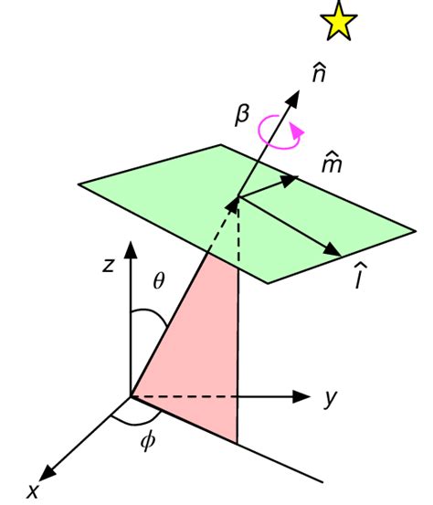 A Schematic View Of The Relevant Coordinate Systems For Computing The