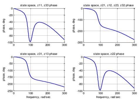 Frequency Response Curves Magnitude Vs Frequency Download