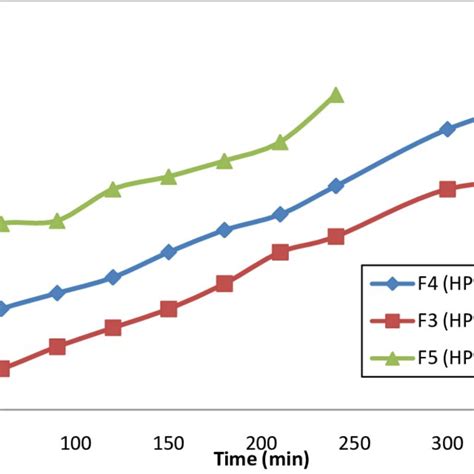 Different Formulas Of Bromocriptine Sustained Release Floating Tablets Download Table