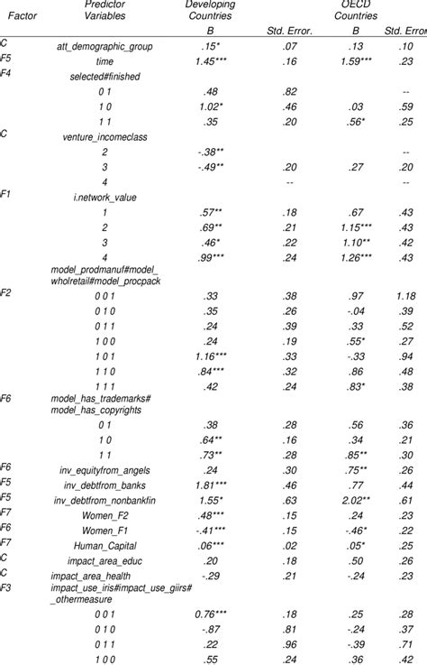 summary of logistic regression analysis for variables predicting sov´s