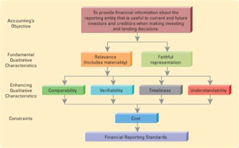 Ch 2 Conceptual Framework Flashcards Quizlet