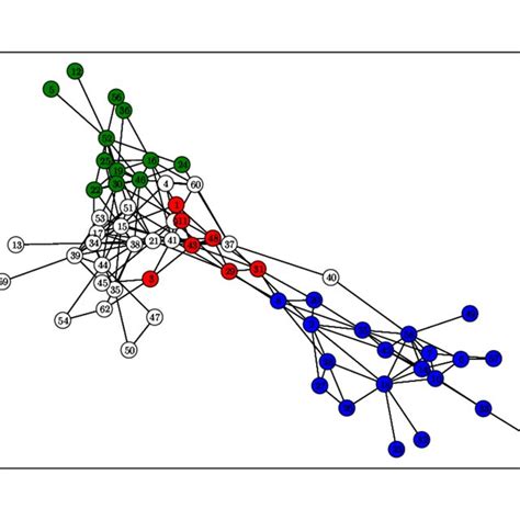 The Four Sharp Communities Found In The Dolphins Network Download