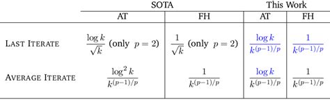 table 1 from optimal rates for the last iterate of the stochastic