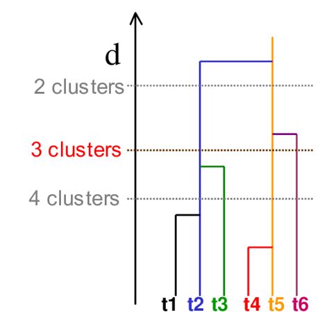Example Of Clustering 3 Clusters Group As T1 T2 And T3 T4 And T5 And T6
