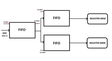 mitigating digital noise in adc data collection with spartan 6 fpga