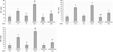 Comparison Of Liver Enzyme Ast Alt And Alp Activities Data Are Download Scientific Diagram