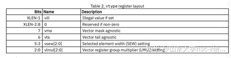 risc v 向量指令集研究 一 riscv矢量指令 csdn博客