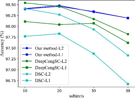 Figure 1 From Progressive Deep Subspace Clustering Based On Sample