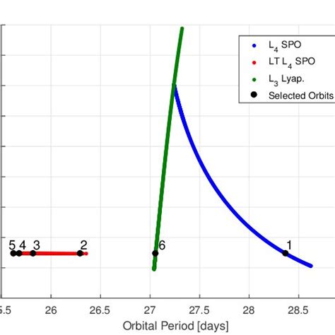 Low Thrust Periodic Orbits Are Employed To Compose An Initial Guess For Download Scientific