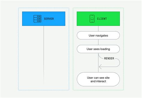 We Migrated 50000 Lines Of Code To React Server Components