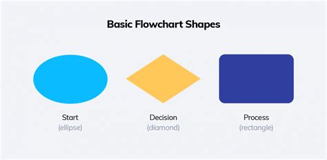 Flowchart Symbols Defined Chart Examples